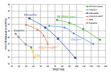 论文阅读PP-yolo：An Effective and Efficient Implementation of Object Detector_pp-yolo: an effective ...