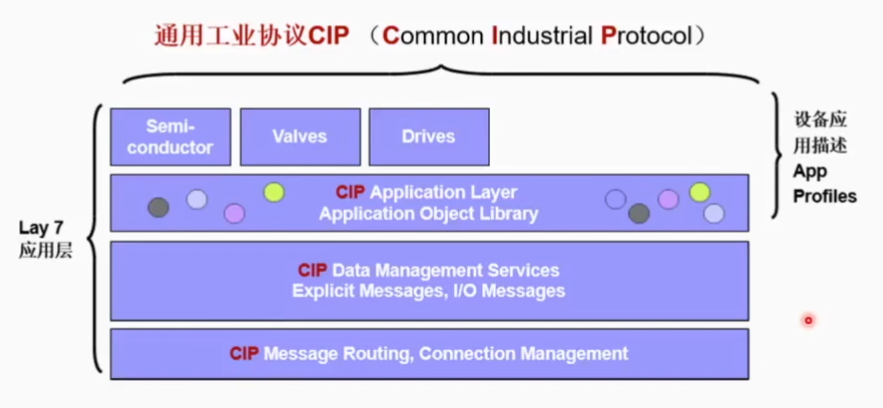 EtherNET/IP协议基础知识（上）_ehternetip-CSDN博客