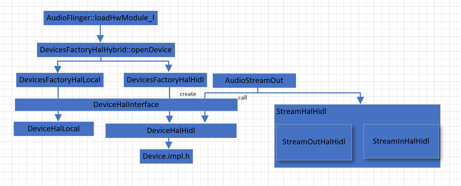 【Android Audio】audio hal hidl通信_zgyhc2050的博客-CSDN博客_audiohal