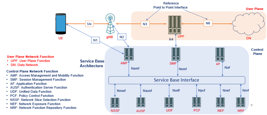 【5G核心网】 Registration Management procedures 注册管理流程_registration t3512-CSDN博客