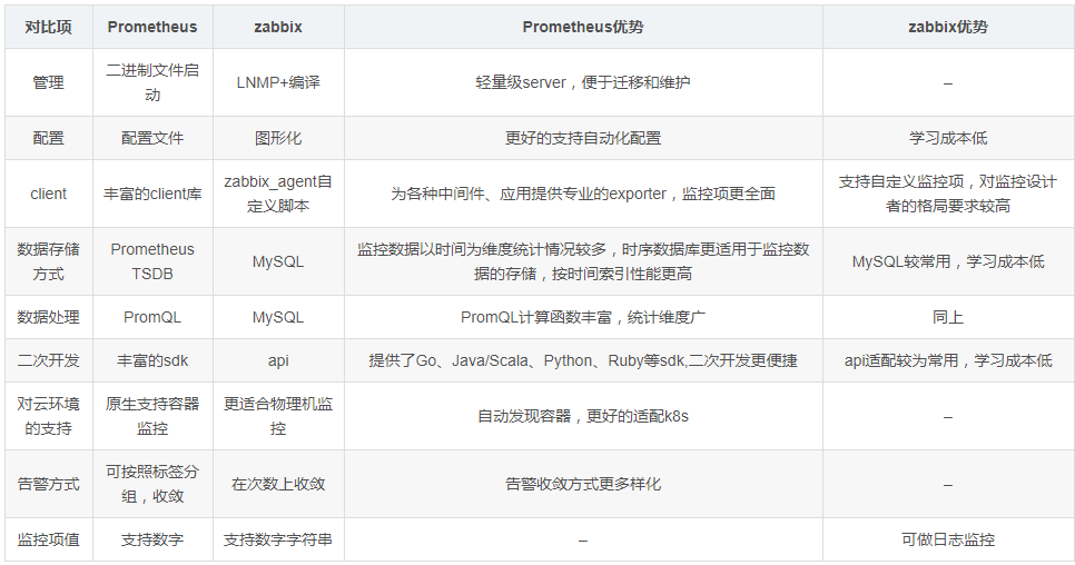 prometheus和zabbix的对比_普罗米修斯和zabbix的区别-CSDN博客