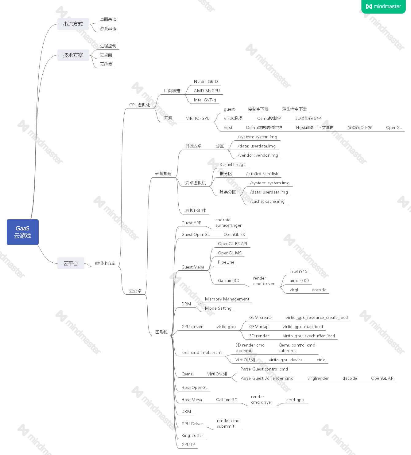 VirtIO GPU基本原理_virtiogpu原理-CSDN博客