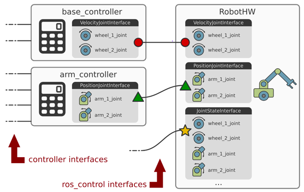 Gazebo仿真学习——3.使用ROS-control设置模拟控制器驱动机器人关节_ros 控制器驱动关节-CSDN博客