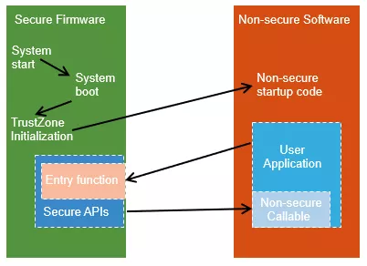 物联网安全-基于Cortex-M处理器的TrustZone技术简介（2）_blxns指令-CSDN博客