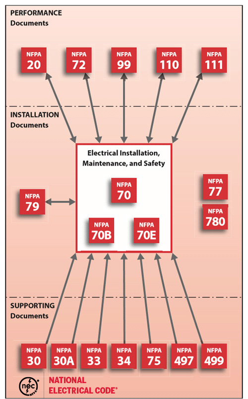 NFPA中其他规范跟NEC的配合及其后缀字母的含义_nfpa500-CSDN博客