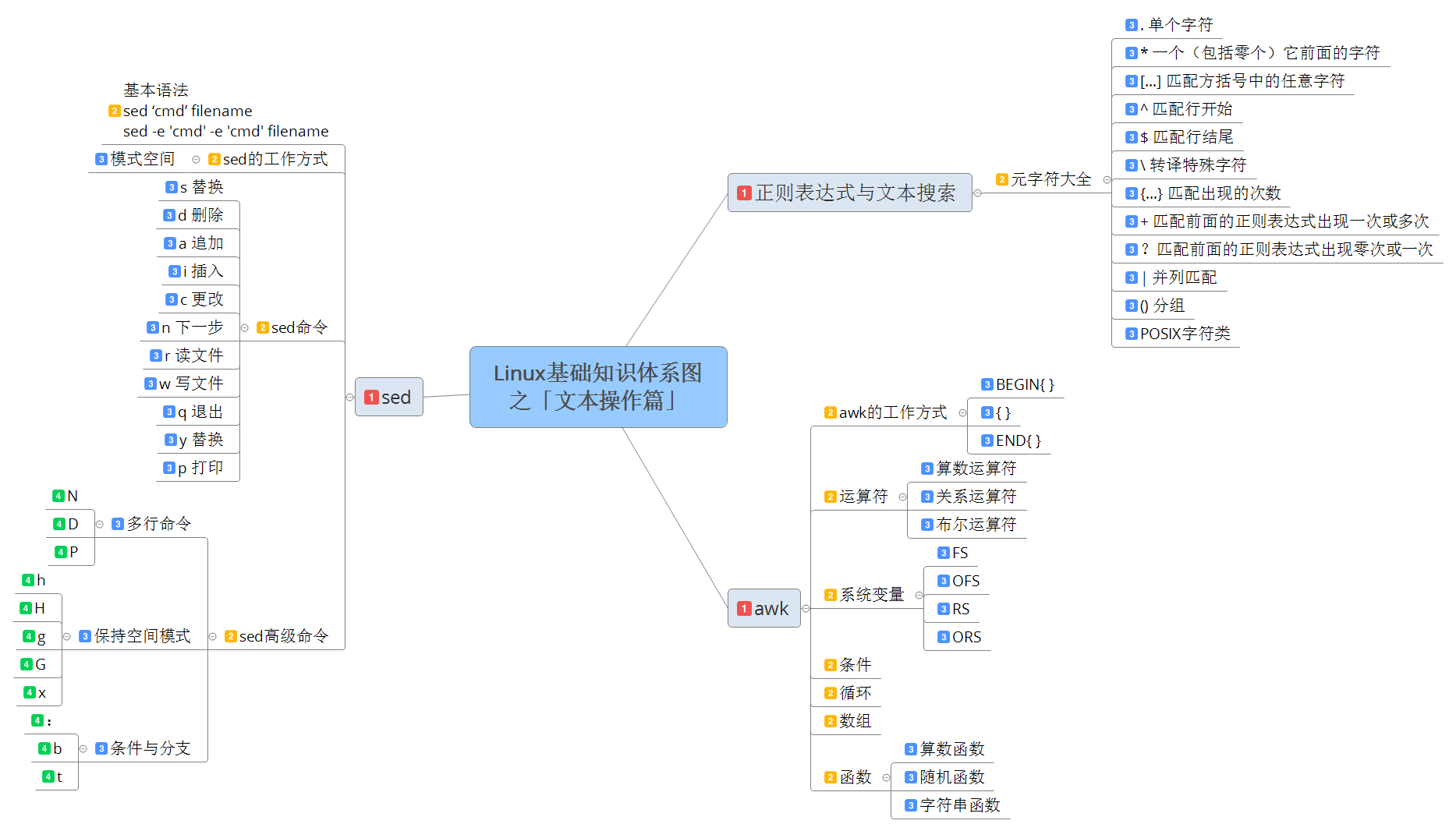 Linux知识体系linux 知识架构 Csdn博客 
