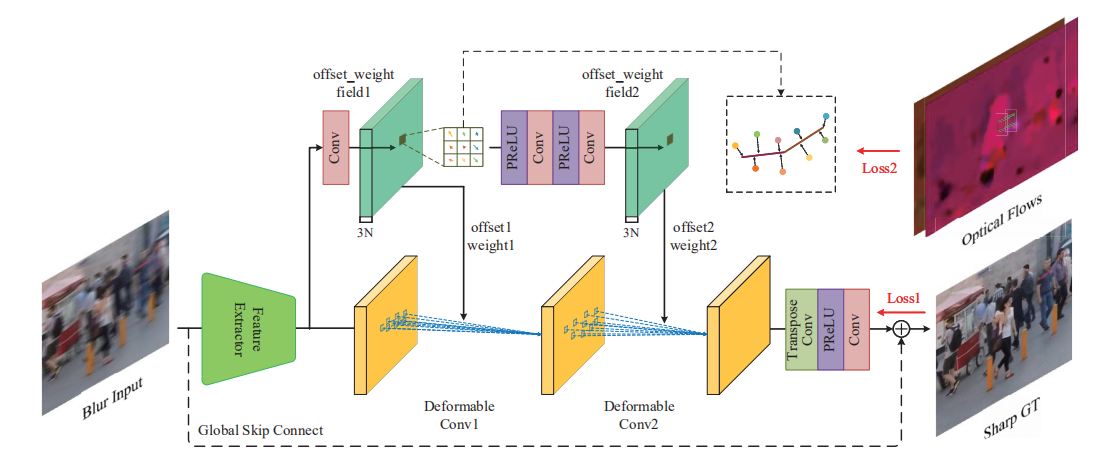 《论文阅读》Efficient Dynamic Scene Deblurring Using Spatially Variant Deconvolution Network with ...