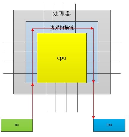 JTAG调试原理_jtag tdo电平-CSDN博客