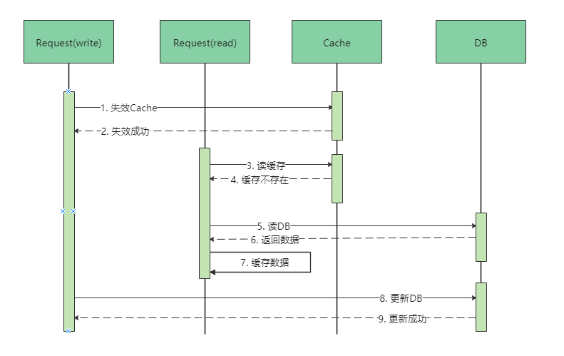 使用缓存redis(cache-aside)保证数据的一致性_cache aside pattern先更新 db,后删除 cache 就没有 ...