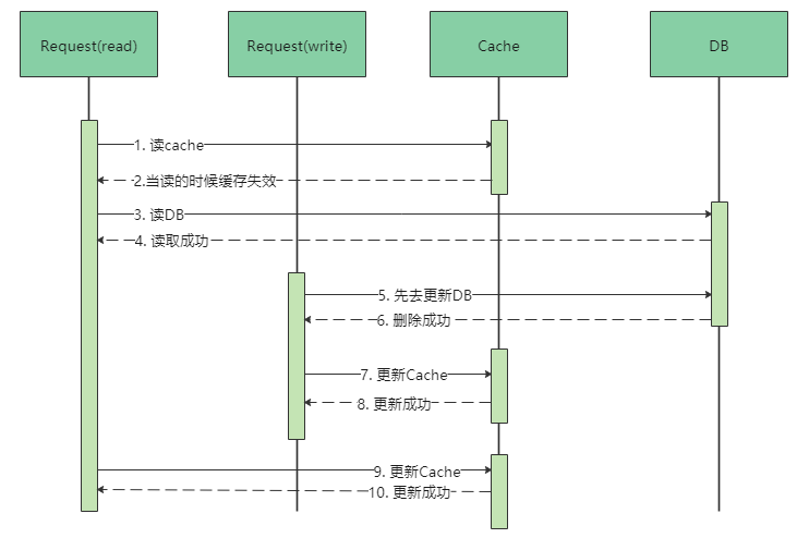 使用缓存redis(cache-aside)保证数据的一致性_cache aside pattern先更新 db,后删除 cache 就没有问题了么-CSDN博客