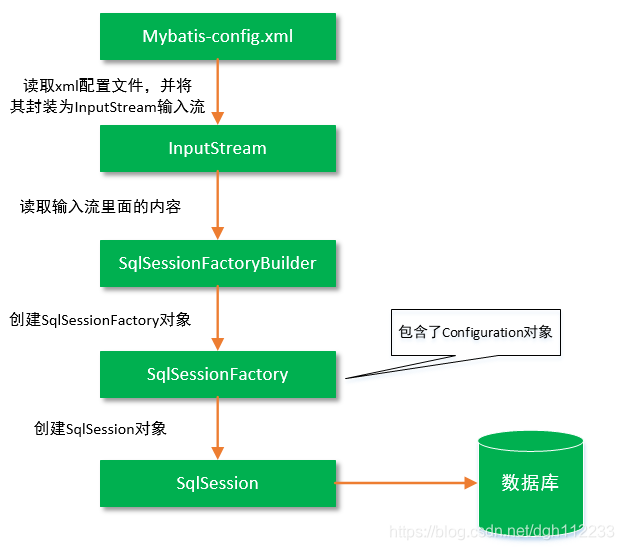Mybatis——初始化过程,基本原理,配置文件详解 Csdn博客
