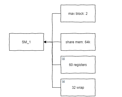 GPU中的SM和warp的关系_sm和wrap-CSDN博客