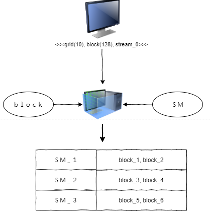 GPU中的SM和warp的关系_sm和wrap-CSDN博客