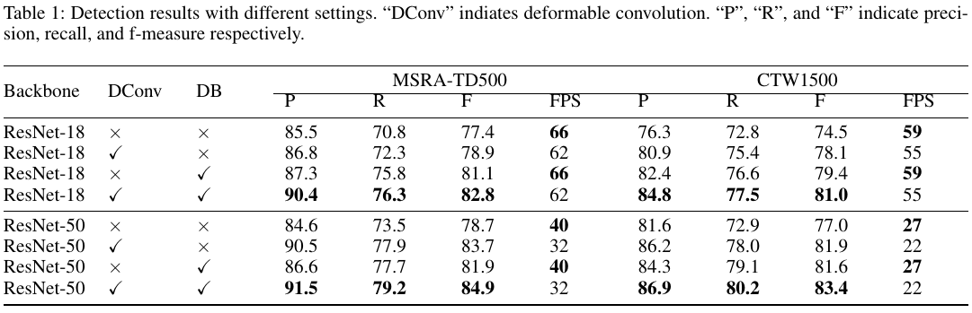 【字符检测DBNet】《Real-time scene Text Detection with Differentiable Binarization》-CSDN博客
