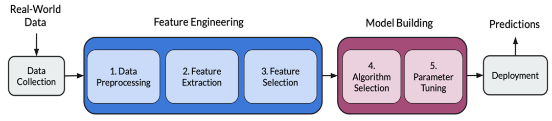 AutoML系列 | 01-自动化机器学习技术原理_auto machine learning-CSDN博客