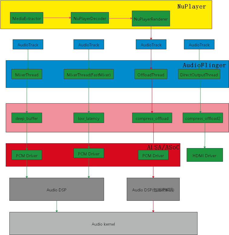 Android音频管理：AudioFlinger分析-CSDN博客