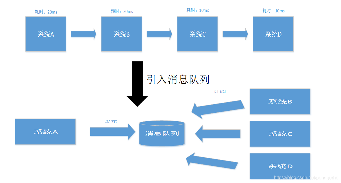 图解削峰限流技术,rabbitmq 消息队列解决高并发,高并发下削峰限流技术,主流消息队列对比 Rabbitmq 削峰限流 Csdn博客