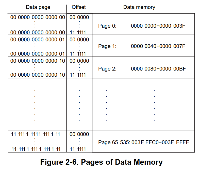 DSP TMS320C28x CPU 和指令设置参考【CPU】-CSDN博客
