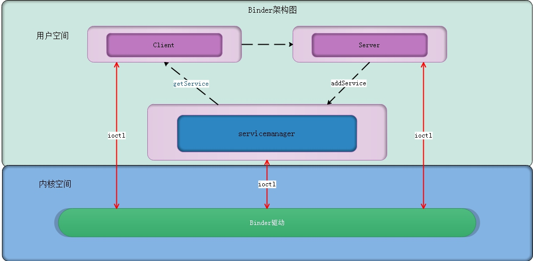 Android Binder框架实现之Binder的设计思想-CSDN博客