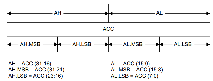 DSP TMS320C28x CPU 和指令设置参考【CPU】-CSDN博客