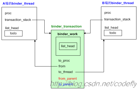 Binder系列5 Binder传输原理之驱动路由_binder: 331:331 ioctl 40046210 bed208d8 ...