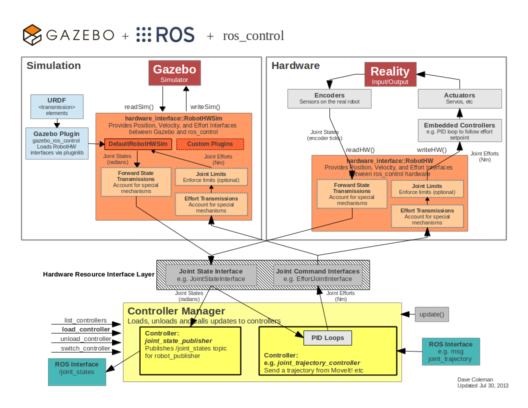 Gazebo仿真学习——3.使用ROS-control设置模拟控制器驱动机器人关节_ros 控制器驱动关节-CSDN博客