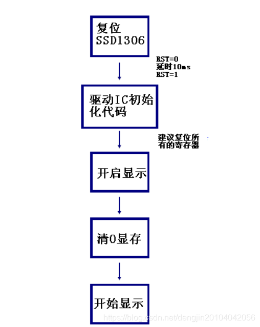 【stm32】oled显示程序oled显示子程序流程图 Csdn博客