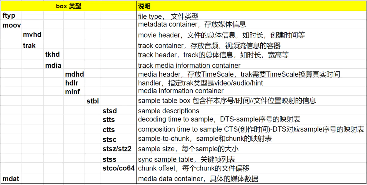 Mp4文件格式解析_mp4 timescale-CSDN博客