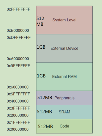 Cortex‐M3-存储器映射_简述arrtex-m3寄存器映射-CSDN博客