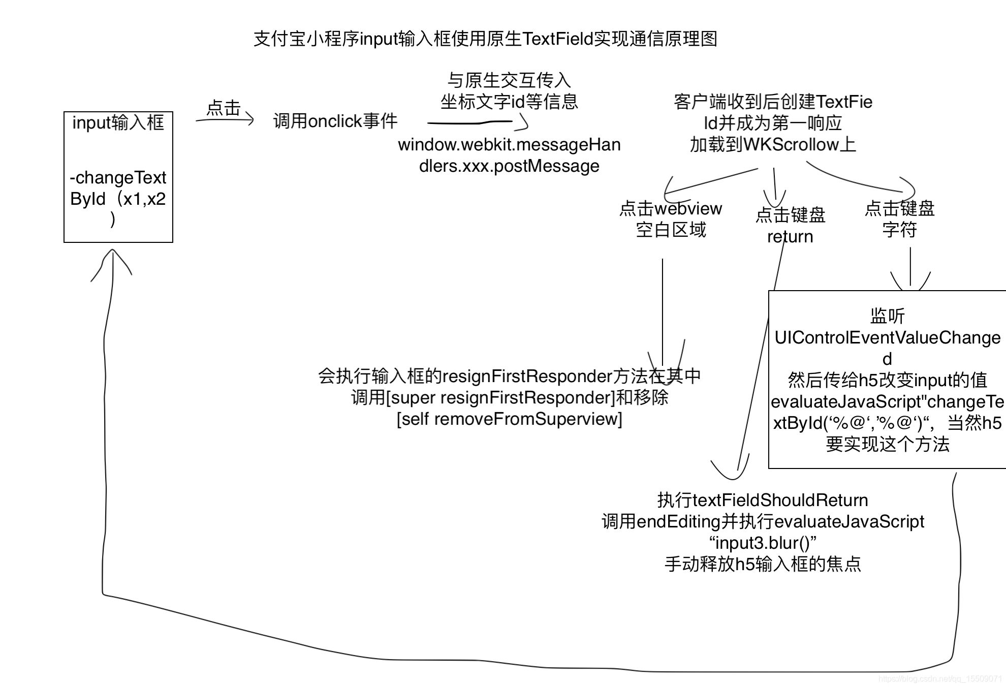 支付宝小程序ios端input输入框键盘光标错位原理猜测与验证和实现(既:如何使用原生的输入框替代h5的输入框达到光标、清空按钮、字体、键盘等h5无法实现的样式定制)ios键盘错位 小程序