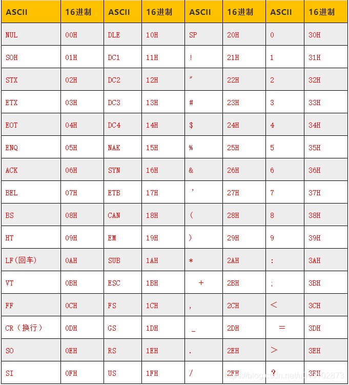 Ascii码与16进制对照表ascii码十六进制对照表 Csdn博客 5439
