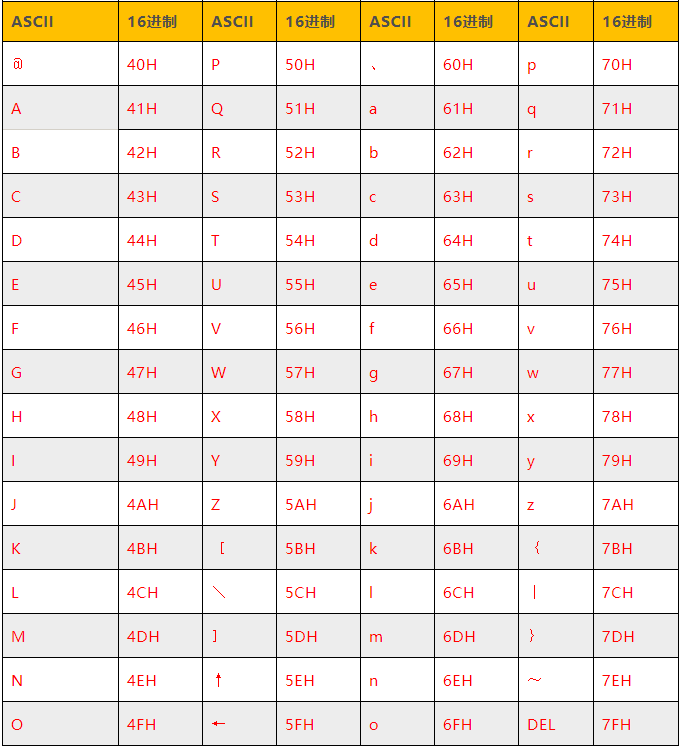 ASCII码与16进制对照表_ascii码十六进制对照表-CSDN博客
