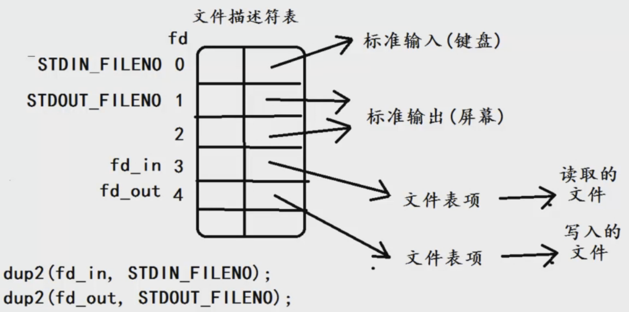 Linux程序设计：dup和dup2函数-CSDN博客