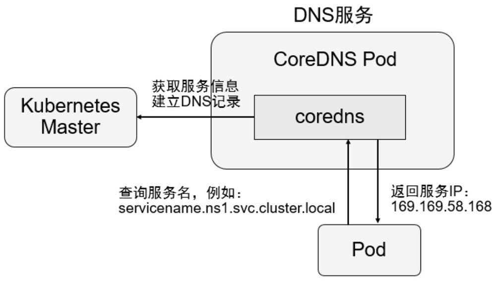 k8s集群搭建DNS服务_clusterdns ip-CSDN博客