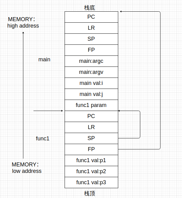 arm上backtrace的分析与实现原理_backstrace-CSDN博客