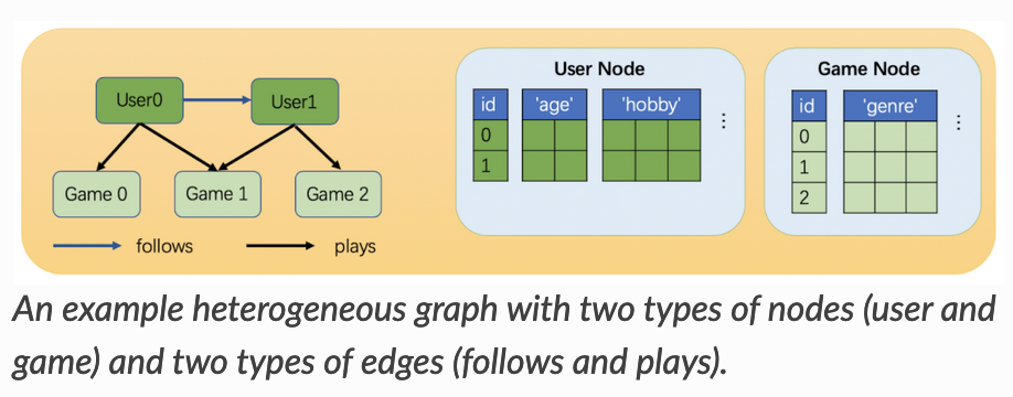 DGL-图属性_dgl无向图-CSDN博客