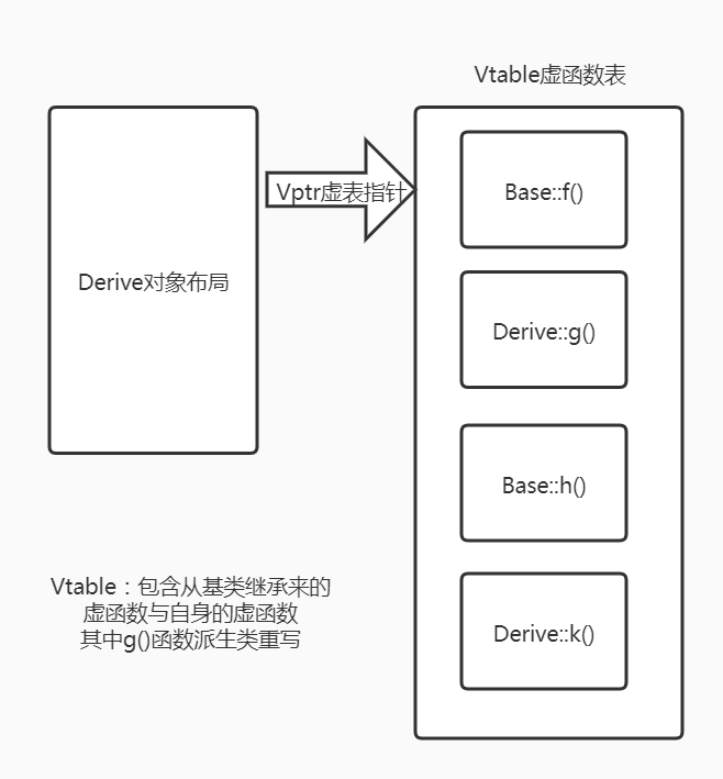 C++ 虚表指针Vptr与虚函数表Vtable_vptr vtable-CSDN博客