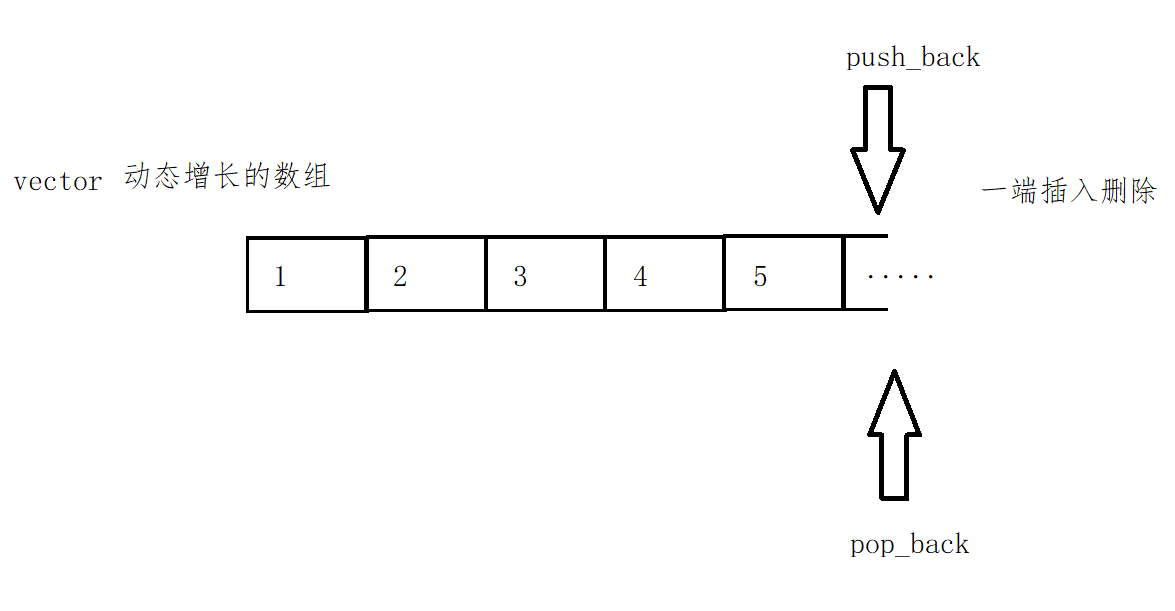 Stl序列式容器之deque底层实现及使用详解 Csdn博客 