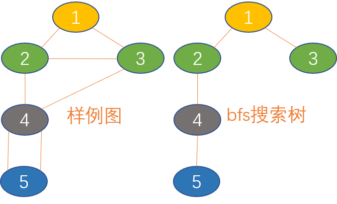 【洛谷】P1144 最短路计数（图论、bfs、dp）_洛谷p1144-CSDN博客