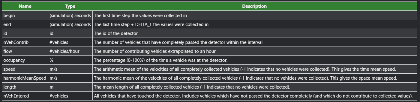 sumo笔记（五）——设置E1道路检测器_sumo添加检测器-CSDN博客