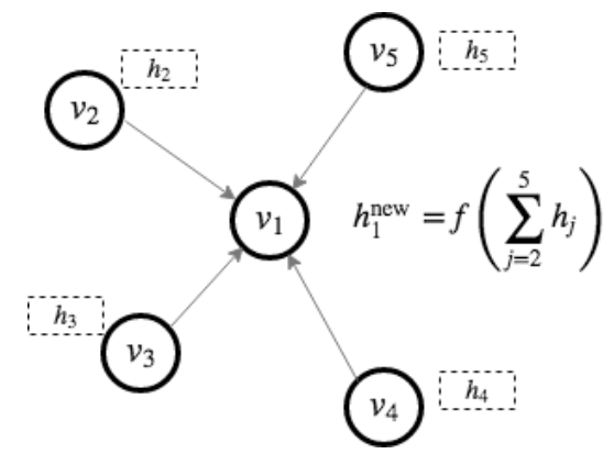 跟着官方文档学DGL框架第一天——DGL概览_dgl官方文档-CSDN博客