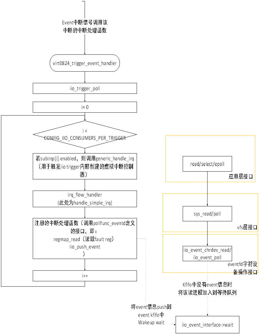 LINUX IIO子系统分析之七 虚拟iio device驱动实现_linux iio虚拟中断-CSDN博客