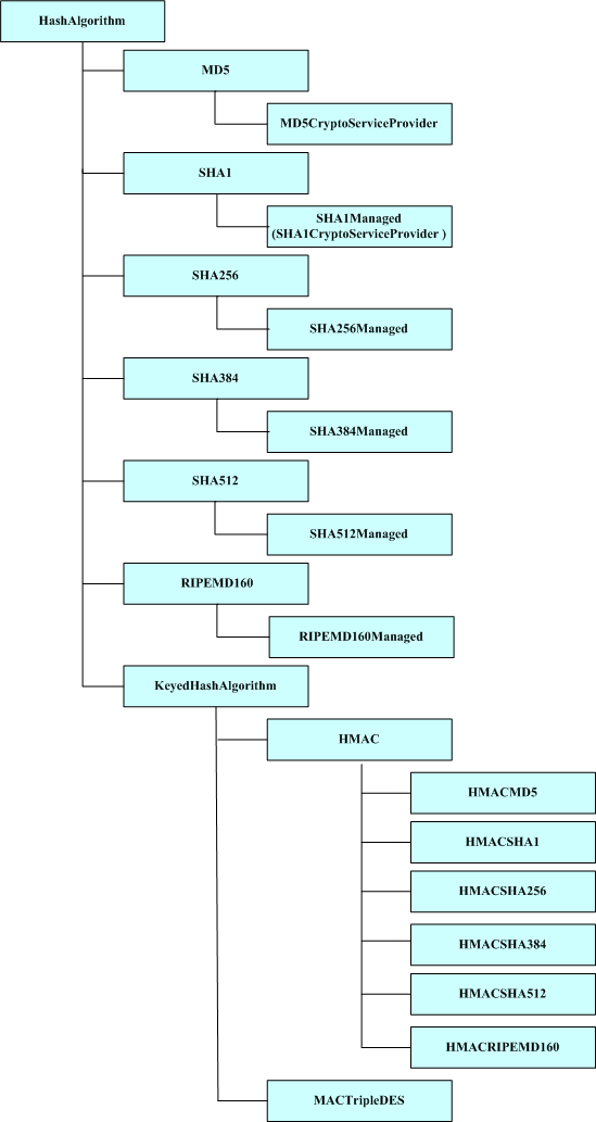 .net中C#命名空间System.Security.Cryptography简记-CSDN博客
