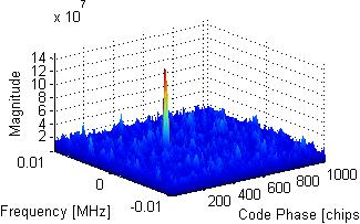 GPS信号捕获的MATLAB_FPGA仿真_信噪比和捕获概率-CSDN博客