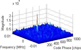GPS信号捕获的MATLAB_FPGA仿真_信噪比和捕获概率-CSDN博客
