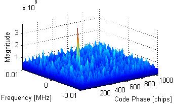 GPS信号捕获的MATLAB_FPGA仿真_信噪比和捕获概率-CSDN博客