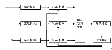 GPS信号捕获的MATLAB_FPGA仿真_信噪比和捕获概率-CSDN博客