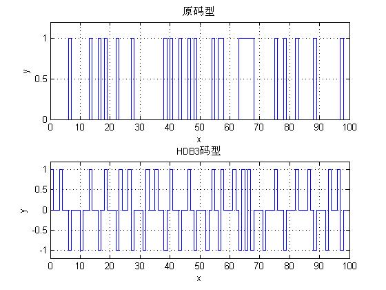 通信原理仿真实验报告_hdb3码型变换实验报告结果与分析-CSDN博客