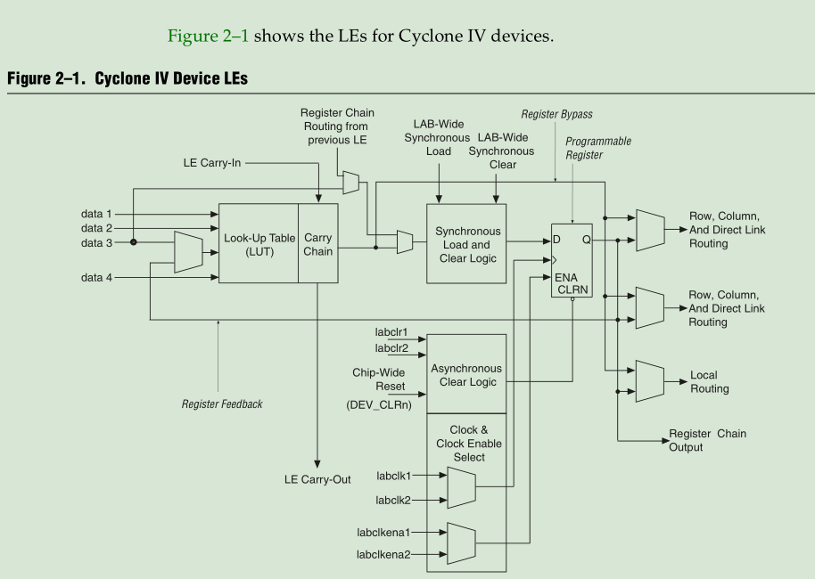 FPGA学习——基本结构_logic elements-CSDN博客