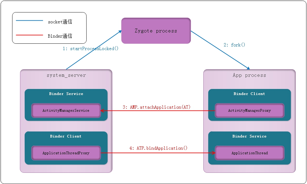 Android Binder框架实现之何为匿名实名binder匿名binder Csdn博客 